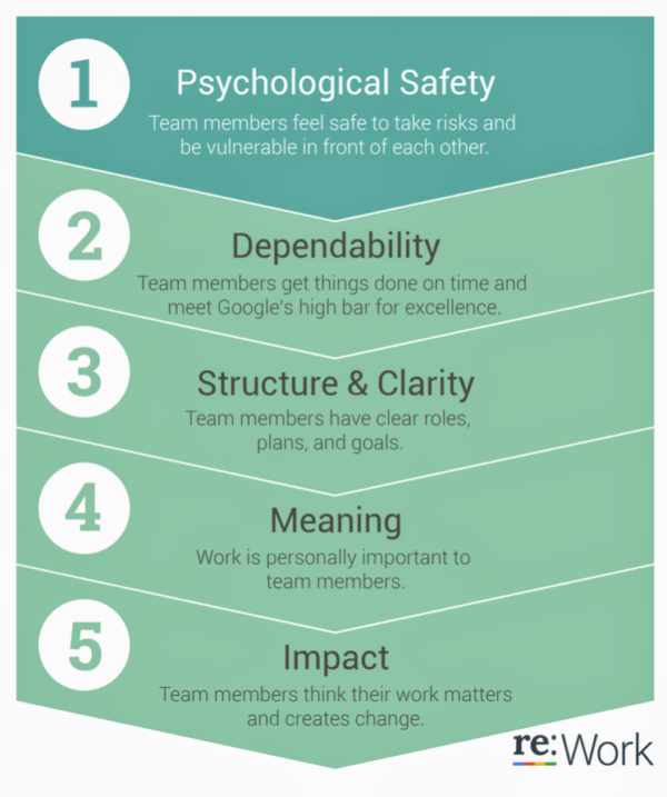 Team Building We Know What Works, applying it is the challenge