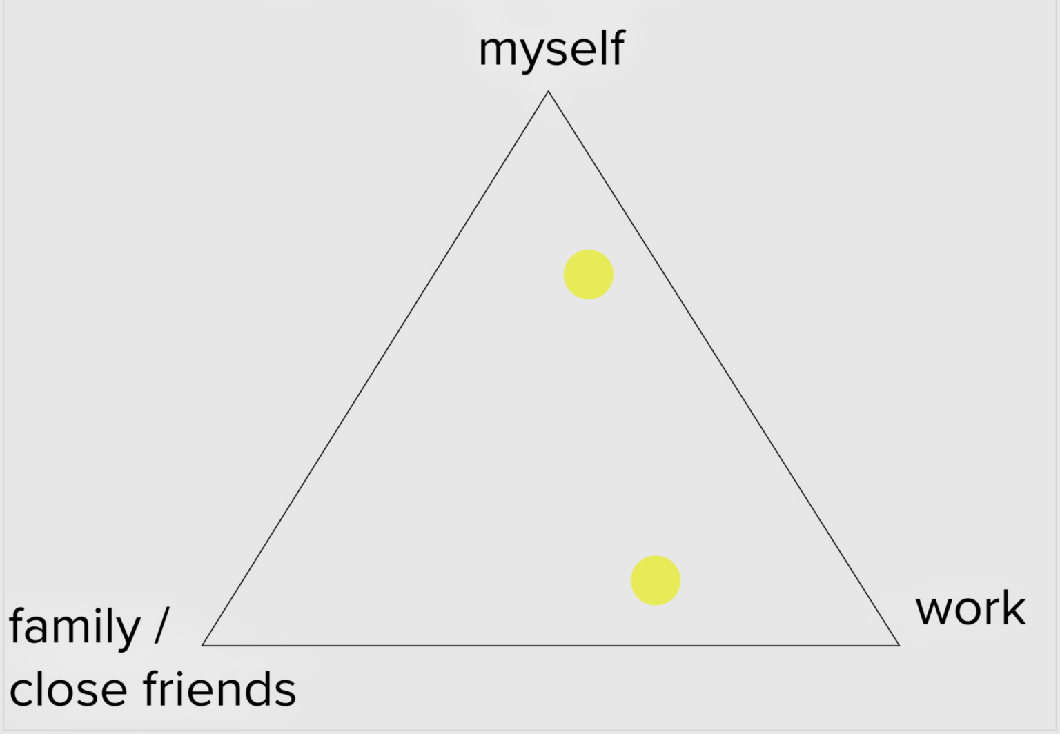 Work-Life-Self Focus Triad - Work-Life balance is a false hope