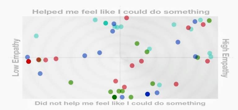 Company culture assessment questions - boundaries and connections