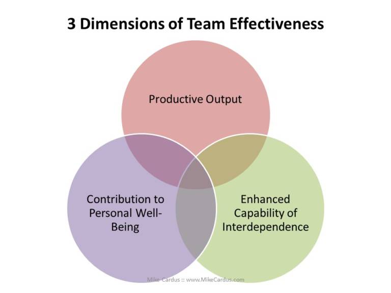 3 metrics of team performance - creating high performing teams