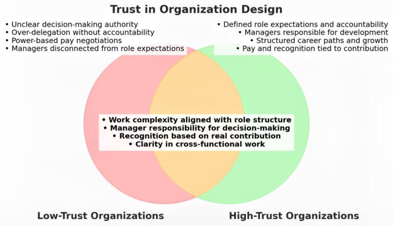 Organization Design That Attract (or Repel) Trust